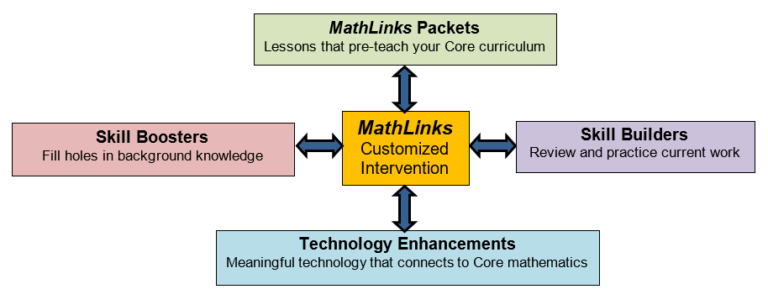 MathLinks Intervention – Center for Mathematics and Teaching Inc.